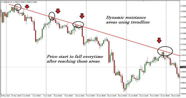 How to Find the Best Support and Resistance Levels in FX Trading • Top ...
