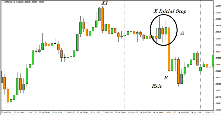 How to Set Stop-Losses in Intraday Trading? A Complete Guide • Top FX ...