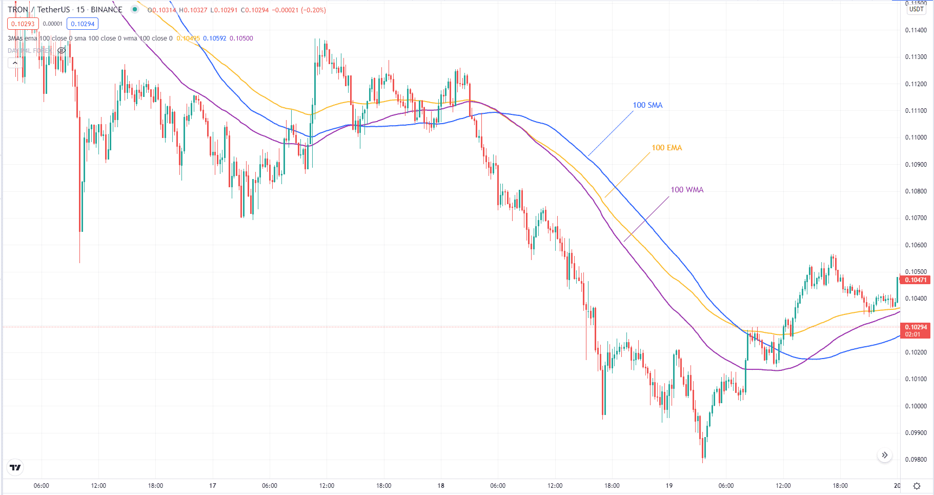 Best Moving Average Crossover For 15 Min Chart DerivBinary